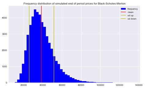 Estimating American Style Bitcoin Put Option Prices Using Black Scholes Merton And Least Squares
