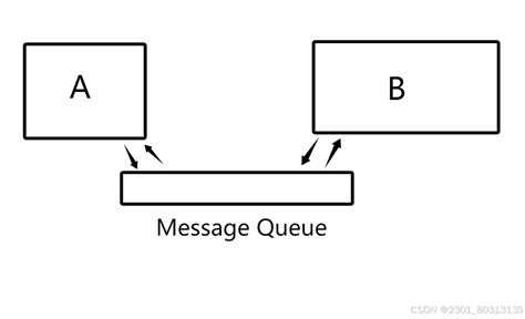 [阻塞队列] blockingqueue是线程安全吗 csdn博客