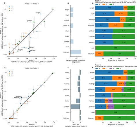 Ace And Acse Model In Full Sample Baseline Only Model 3 Versus