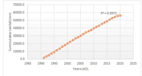 4 Single Mass Curve For Baglung 1991 2020 The Single