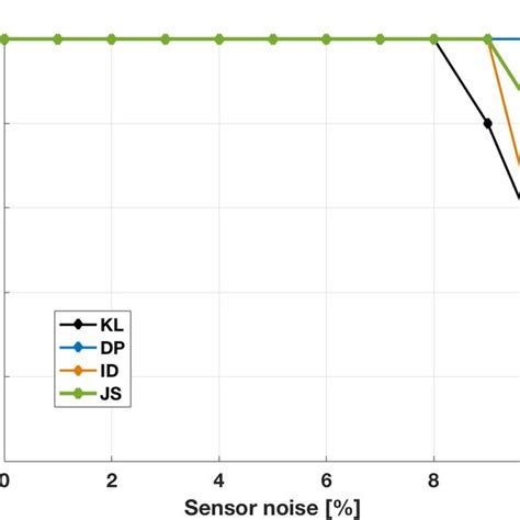 Sensor Noise Influence Top Position Error Vs Sensor Noise Standard