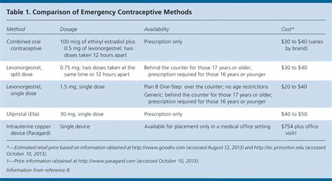 An Update On Emergency Contraception Aafp