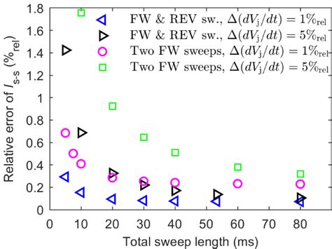 Measurement Noise Level Of The Capacitancecorrected Current Of Eq 1