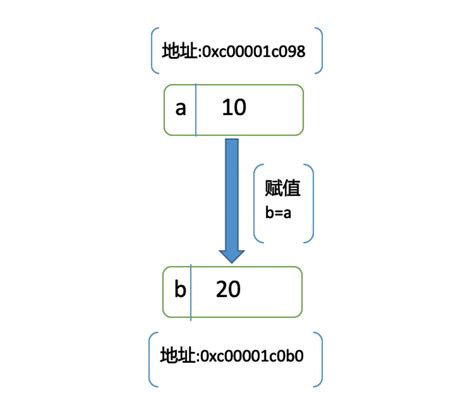 Golang函数参数的值传递和引用传递 腾讯云开发者社区 腾讯云