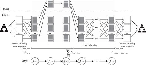 Figure 2 From An Efficient Algorithm For Microservice Placement In Cloud Edge Collaborative