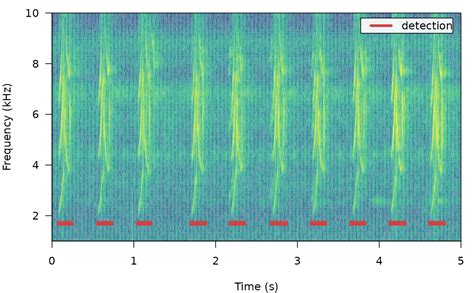 Plot A Labeled Spectrogram — Labelspectro • Ohun