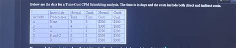 Solved Below Are The Data For A Time Cost CPM Scheduling Chegg Com