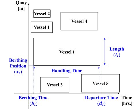 Jmse Free Full Text Rescheduling Strategy For Berth Planning In Container Terminals An
