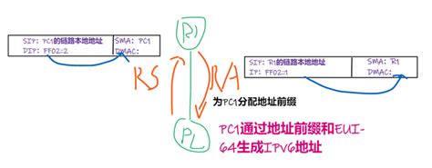 Icmpv6基本理论讲解（icmpv6报文、rs报文、ipv6地址分配） Csdn博客