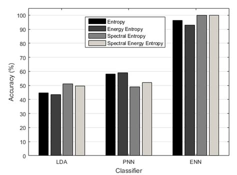 Comparison Of Four Features With Three Classifiers Download Scientific Diagram