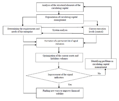 Algorithm For The Formation Of The Signal Indicators For Managing The Download Scientific