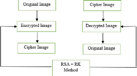 Figure 41 From Image Encryption Using Rk Rsa Algorithm In Aadhaar Card
