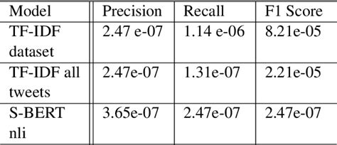 table 2 from conventional clustering based method for event detection