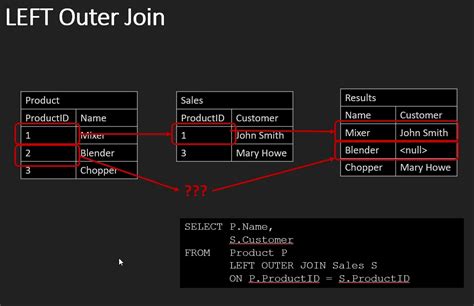 Sql Left Join Essential Sql