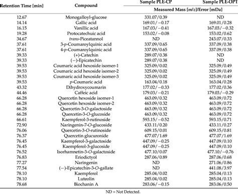 Polyphenols Profile Of Extracts Obtained By Ple On The Central Point
