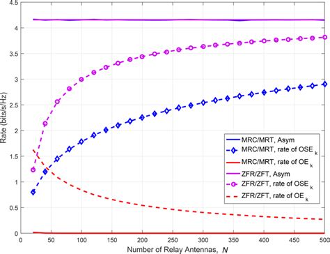 secrecy rate comparison of mrc mrt andzfr zft relaying schemes versusn
