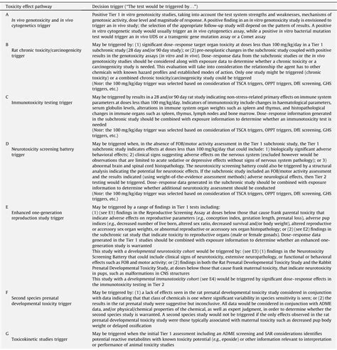 Table 1 From An Enhanced Tiered Toxicity Testing Framework With