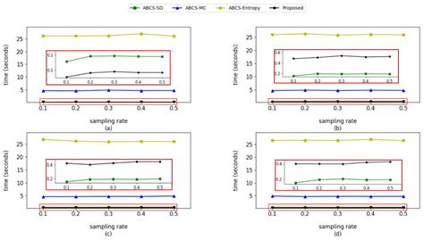 Compressed Adaptive Sampling Rate Image Sensing Based On Overcomplete Dictionary