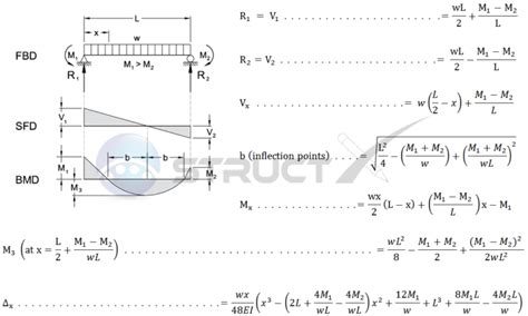 Cuáles Son Las Fórmulas Para Calcular Cargas Distribuidas En Vigas