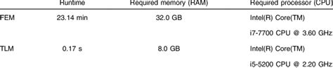 Comparison Of The Presented Method Tlm With The Fem Download