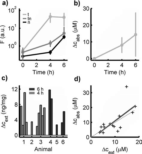 A Contrast Function Value For Normal Tissue N Tissue In Close