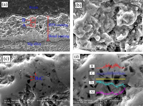 A Cross Section Microstructure Of The Rps Coating B Download