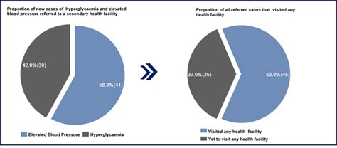 Assessing Preferred Referral Destinations Of Individuals Identified