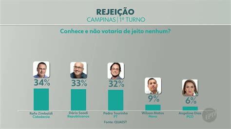 Quaest em Campinas Rafa Zimbaldi tem 34 de rejeição Dário Saadi 33