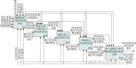 数字孪生体可信度评估过程及指标研究 知乎