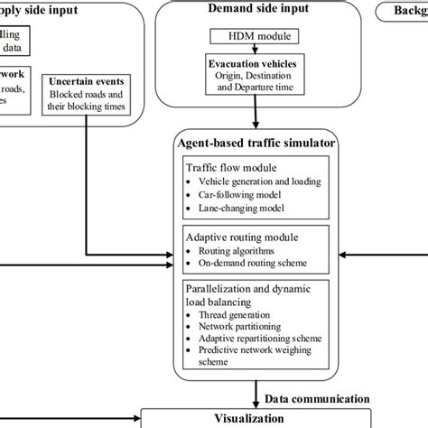 simulation framework download scientific diagram