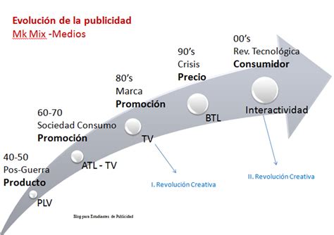 Blog Para Estudiantes De Publicidad Evolución De La Publicidad Y Del