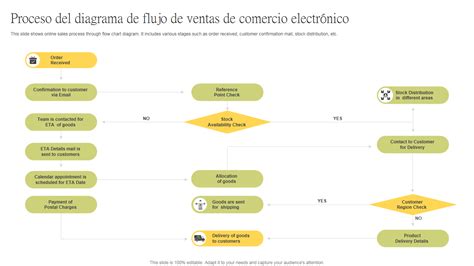 Las Mejores Plantillas De Diagramas De Flujo De Procesamiento De Pedidos De Ventas Con