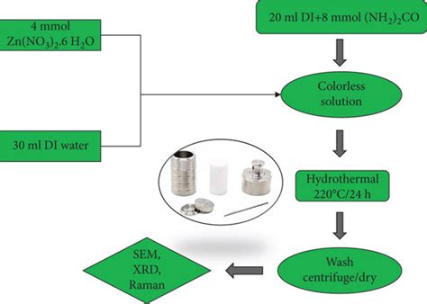 Hydrothermal Synthesis Process Of Porous Zno Nanosheets Download Scientific Diagram