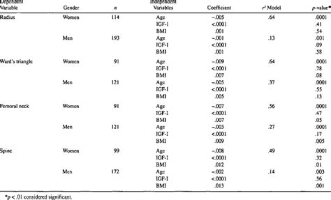 Multiple Regressions Of Bmd Versus Igf I Age And Bmi Download Table