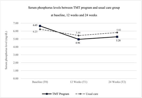 Effect Of A Transtheoretical Model Based Intervention And Motivational Interviewing On