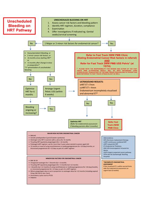 Post Menopausal Bleeding Pmb And Unscheduled Bleeding On Hrt North