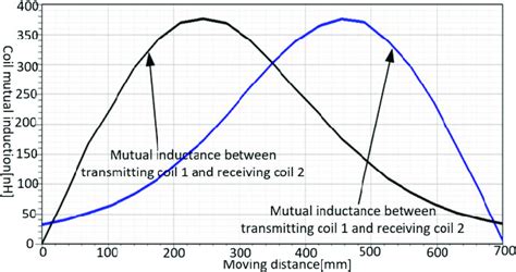 R C 2 And T C Mutual Inductance Download Scientific Diagram