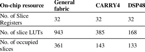 resource utilization on spartan 6 fpga download table