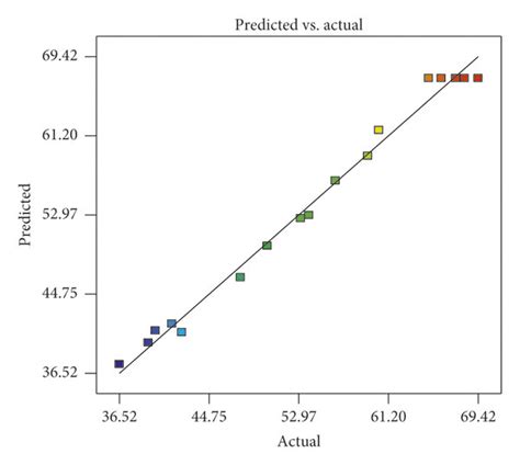 Relationship Between The Observed And Predicted Values Of The Degree Of