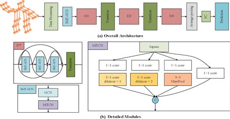 Densely Connected And Multiple Temporal Graph Convolution Networks For