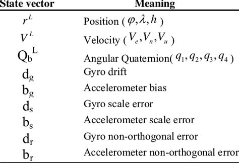 State Vector Of The System Download Table