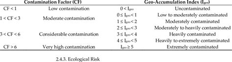 Categories Of The Contamination Factor Cf And Geo Accumulation Index Download Scientific