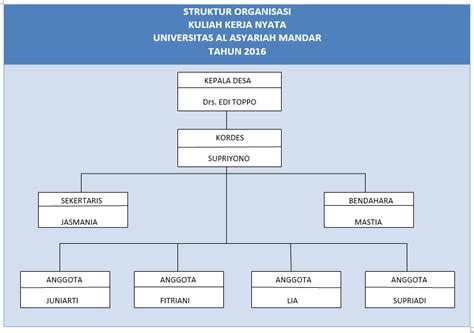 Posko Kkn Desa Pulliwa Struktur Organisasi Kuliah Kerja Nyata