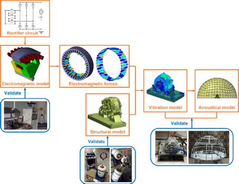 Multi Physics Simulation Model For Acoustic Noise Prediction Of Claw Download Scientific