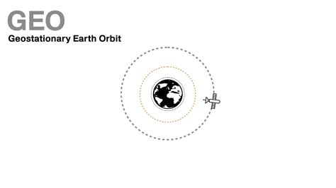 Understanding Satellite Orbits Leo Meo And Geo Explained September