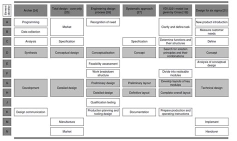 Comparison Of The Elements Defined In Various Prescriptive Models Of