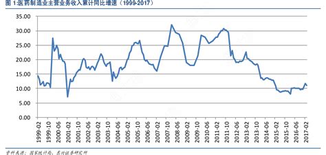 医药制造业主营业务收入累计同比增速（1999 2017）行行查行业研究数据库