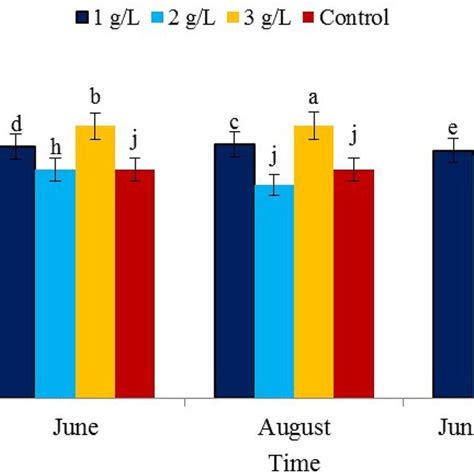 The Effect Of Different Ascophyllum Nodosum Seaweed Extract