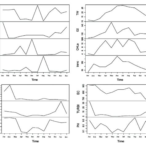 Temporal Variation Of Water Quality Parameters In Hamiz Lake Ec µs Download Scientific