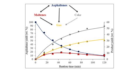 Kinetic Analysis Of Asphaltene Conversion Under Supercritical Water Conditions Industrial